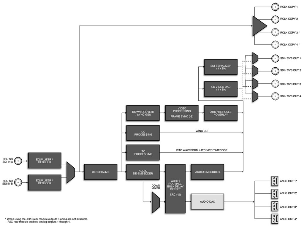 HDC-8223A (-S) - openGear.tv